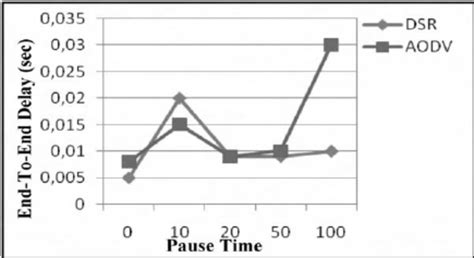 end to end delay sec download scientific diagram