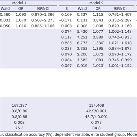 Hierarchical Logistic Regression Analysis Download Scientific Diagram