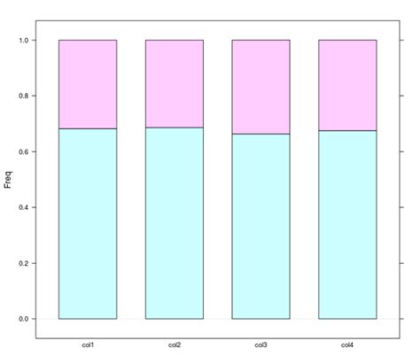 R Stacked Barplots Of The Same Height Stack Overflow