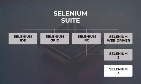 an ultimate guide to selenium automation testing framework