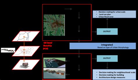 Figure10 Integration Spatial Information For Support Decision Making Download Scientific