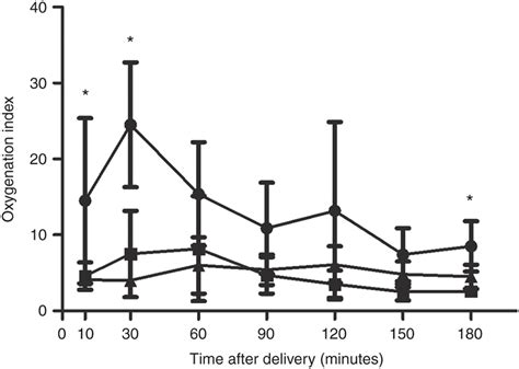 Oxygenation Index Oi For The Three Different Intervention Groups All Download Scientific