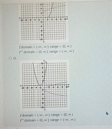 Solved Graph F As A Solid Line And F−1 As A Dashed Line In
