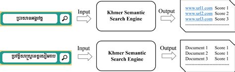 Khmer Semantic Search Engine