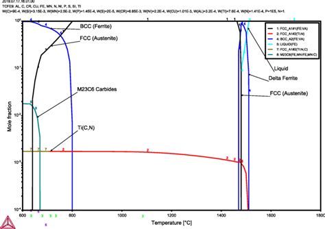 Equilibrium Phase Diagram Of Dual Phase Steel Calculated Using The Download Scientific Diagram