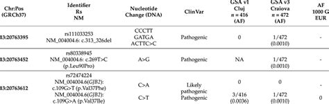 Carrier Status Of Variants Qualified As Likely Pathogenic Or Pathogenic Download Scientific