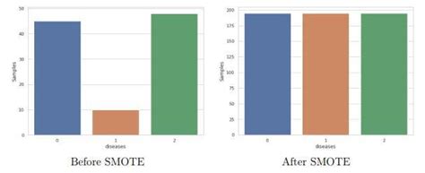 Enhancing Classification Accuracy For Imbalanced Image Data Using Smote