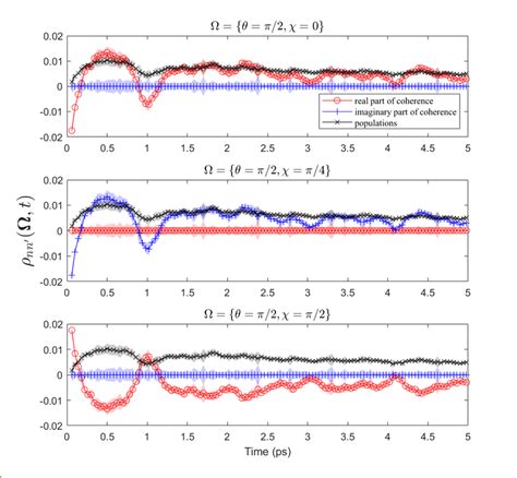 Elements Of The Time Resolved Lfdm ρ Nn Ω T For A Molecule With
