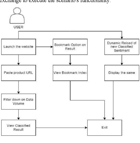 Figure 1 From Leveraging Sentiment Analysis And Negation Phrase Identification For Mitigating