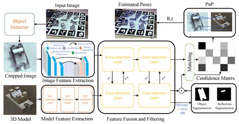 Cross Attention Based Reflection Aware 6d Pose Estimation Network For