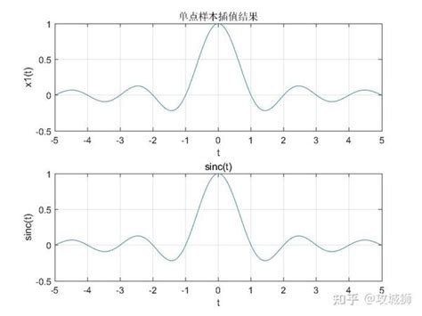 数字信号处理及matlab实现（3） 知乎