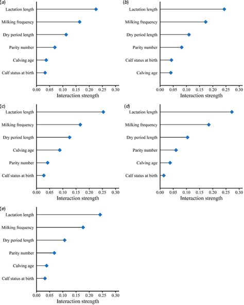 Overall Interaction Strength X Axis Of Explanatory Variables Y