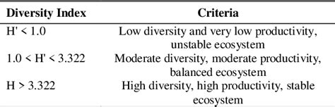 Table 1 From Discovery Of Habitat Preferences And Community Structure Of Echinoderms In Kri