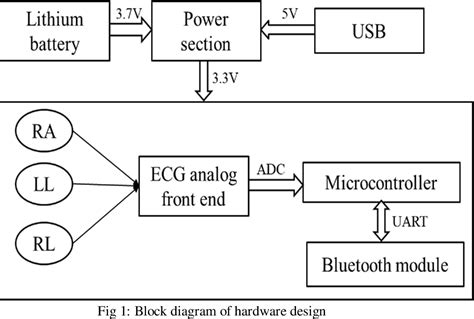 Figure 1 From Design And Development Of A Compact Real Time Ecg Device Semantic Scholar