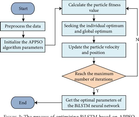 Figure 3 From Network Traf ﬁ C Anomaly Detection Model Based On Feature