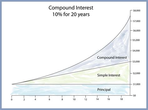 Simple Vs Compound Interest How To Tell The Differenc