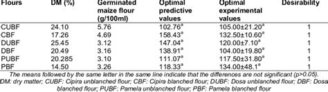 Model Predicted Flow Velocities And Experimental Flow Velocities Download Scientific Diagram
