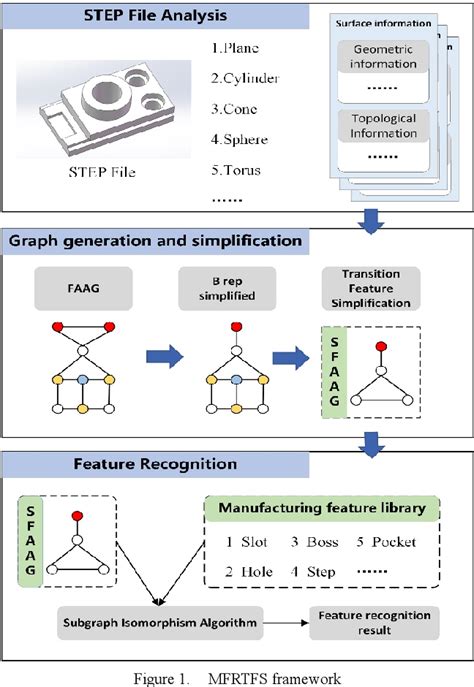 A Machining Feature Recognition Method Based On Transition Feature