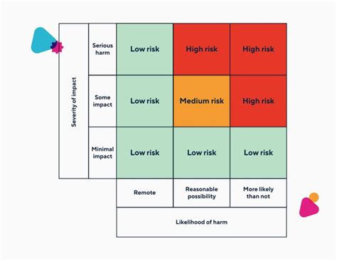 Categorising Risk In Social Work Risk Analysis 1 Actual Risk This… Prince Masekesa