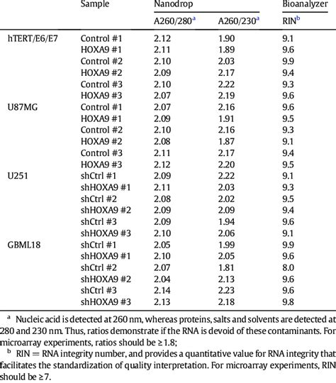 Rna Purity And Quality Assessment For Microarray Experiments Download
