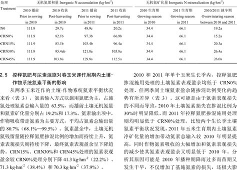 Of Mixed Application Of Controlled Release N Fertilizer And Urea On Download Scientific Diagram