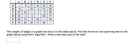 Solved The Weights Of Edges In A Graph Are Shown In The Chegg