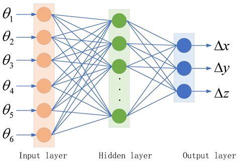 Research On End Effector Position Error Compensation Of Industrial