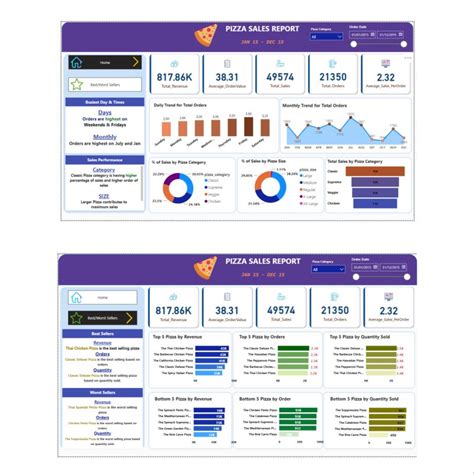 Mathews Ignatius On Linkedin Dataanalytics Powerbi Sql Datavisualization Businessinsights