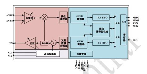 Sub 1ghz 315m433m 无线收发一体芯片 Pan3020 Liudn 博客园