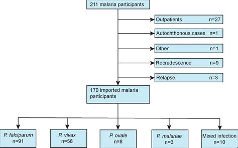 Case Study On Malaria Pdf At Timothy Mitchell Blog