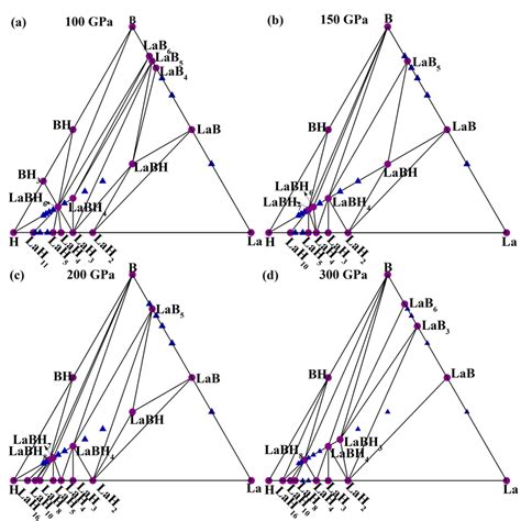 Calculated Convex Hull Of The La B H System At 100 150 200 And 300 Gpa Download Scientific