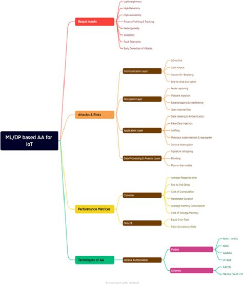 Figure 1 From Design A Framework For Iot Identification Authentication And Anomaly Detection