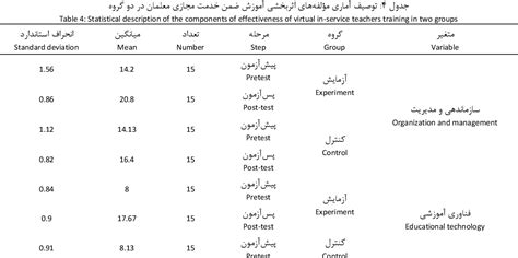 Table 4 From The Effect Of Dynamic Computer Based Scaffolding On The