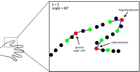 Simplified Representation Of The K Curvature Algorithm Fingertips Are