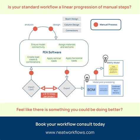 How Workflow Mapping Can Improve Your Engineering Business Neat Workflows Posted On The Topic