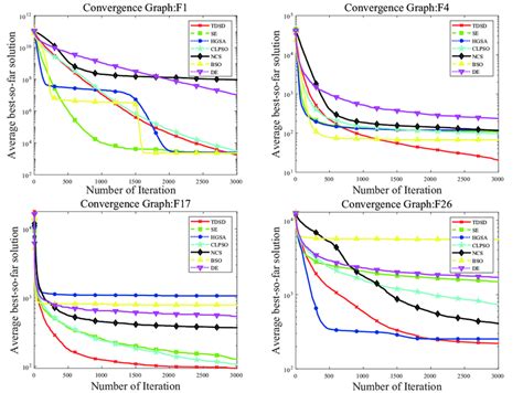 The Convergence Graphs Of Average Best So Far Solutions Obtained By