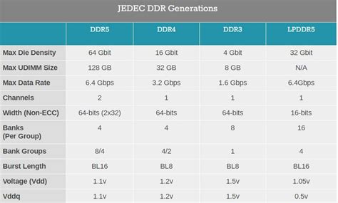 Allen Youssefi On Linkedin Jedec Releases Ddr5 Final Memory Specs Featuring Denser Dram 3d Die…