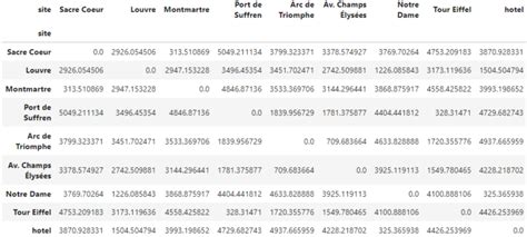Compute The Distance Matrix Of A Set Of Sites From Their Coordinates In