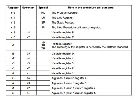 Stack Buffer Overflow In Stm32 Сучасних мікроконтролери схожі з By
