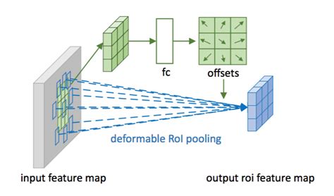 Deformable Convolutional Networks论文翻译——中英文对照 Snailtyan