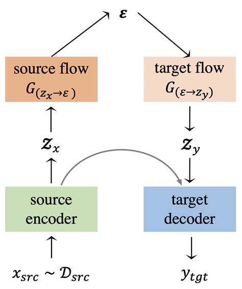 Inference Pipeline Of Proposed Flow Adapter Based Model For Download Scientific Diagram