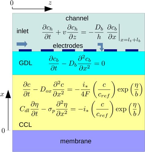 Schematic Of A Segmented Pem Fuel Cell Cathode With The Straight