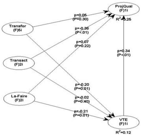 Findings Of Pls Sem Analysis On The Effect Of Leadership Type Impact On Download Scientific