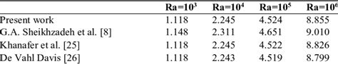 Validation Of The Numerical Code In The Case Of Natural Convection Download Table