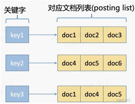 推荐系统 九 项目技术细节讲解z1：elasticsearch 如何进行快速检索es倒排索引和分词原理以及倒排索引在召回中的应用
