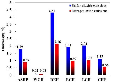 The Sulfur Dioxide And Nitrogen Oxide Emissions Of Different Heating Download Scientific Diagram