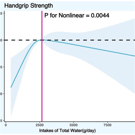 Restricted Cubic Spline Plot Model Males Legend The Adjusted