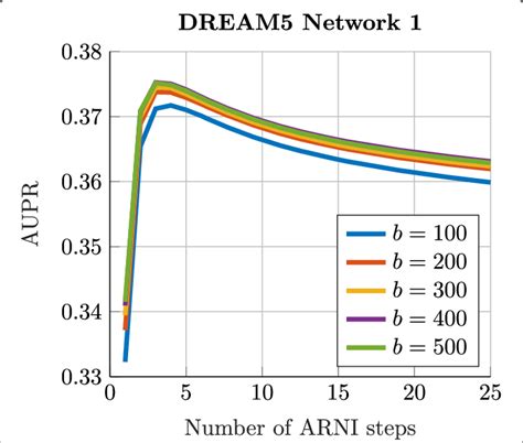 Aupr By Varying Arni Steps L And The Bootstrapping Number B In Dream5 Download Scientific