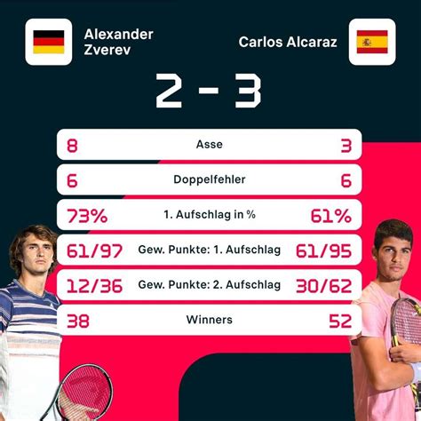 Tennis Tracker Carlos Du Hast Geschichte Geschrieben Zverev Zollt