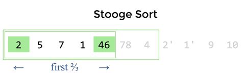 💡 104 Stooge Sort In Raku Andrew Shitov